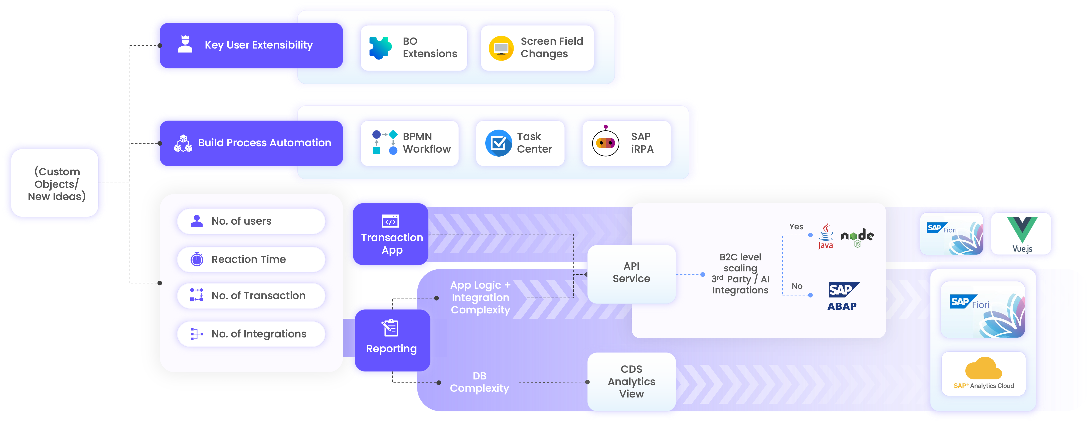 BeezLabs | SAP BTP Transformation Partner with S/4 Clean Core Strategy